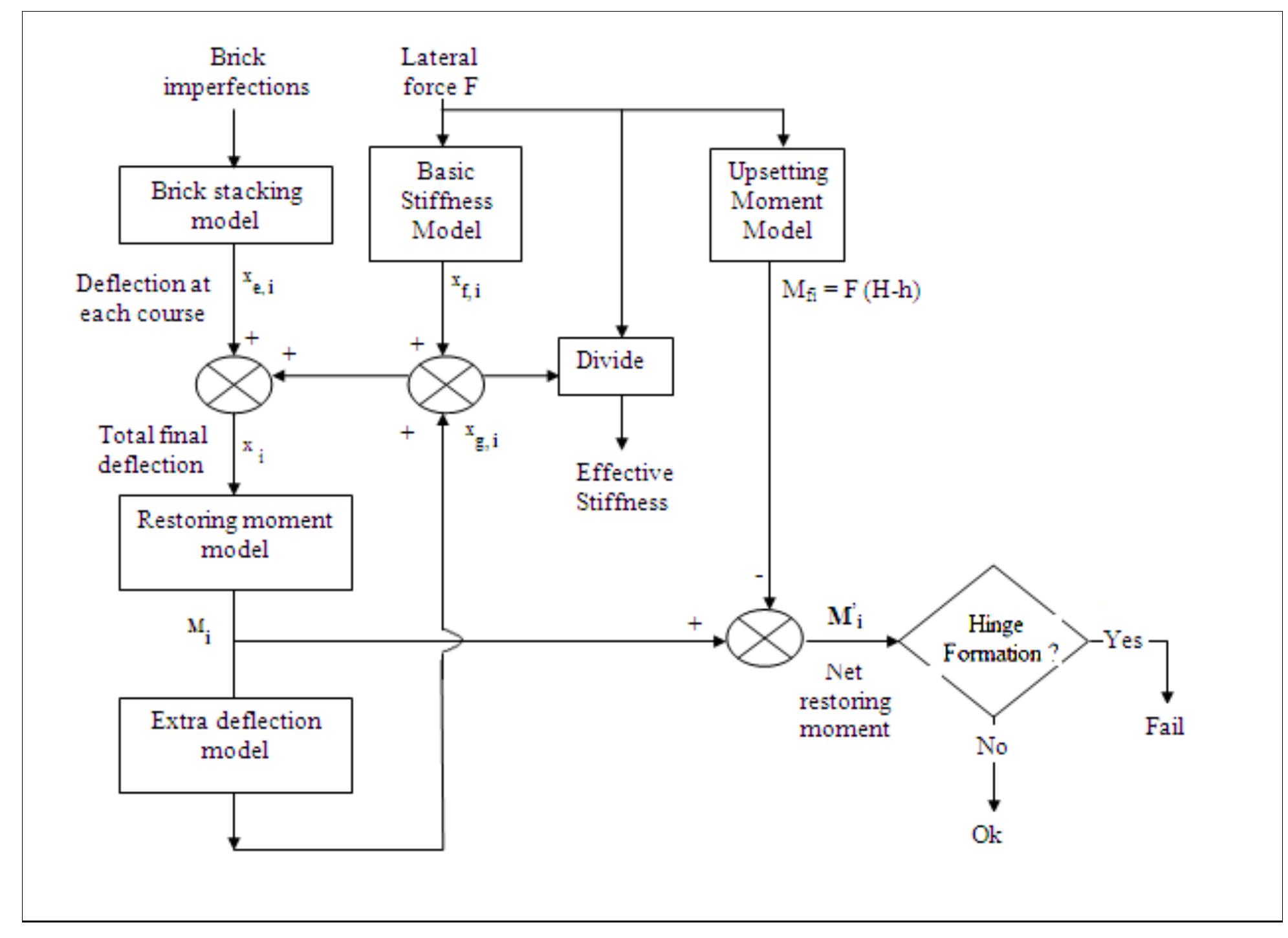 1 moment and deflection model to examine hinging formation