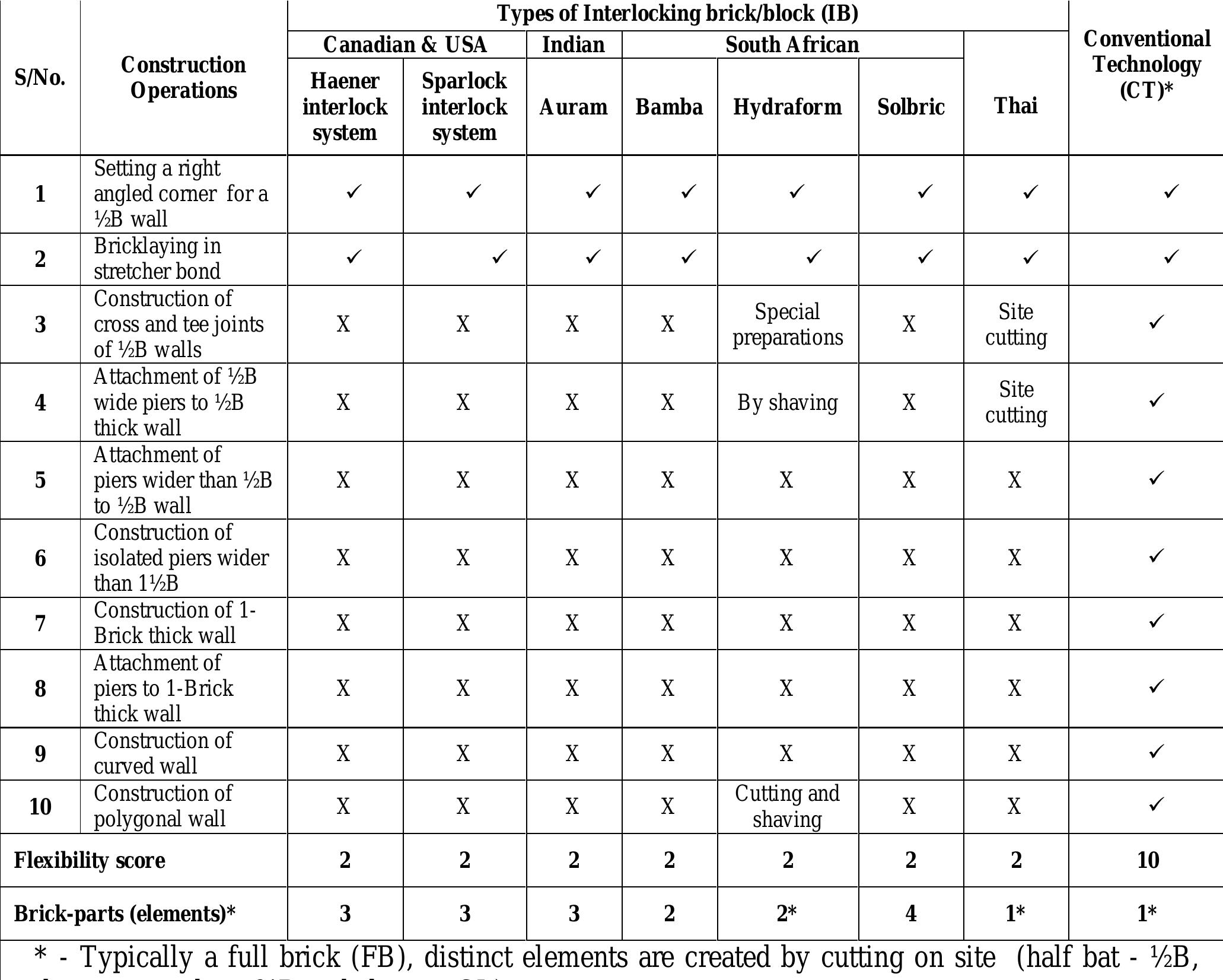 Table 9 - Design of interlocking bricks for enhanced wall