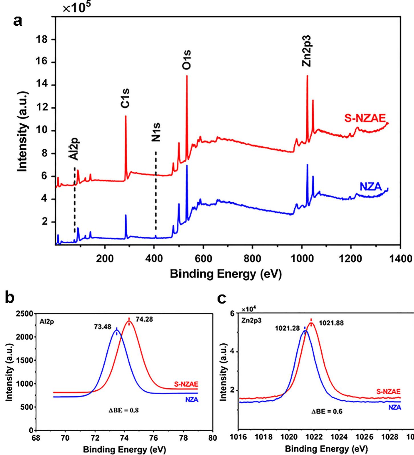 (a) xps spectra, (b) high-resolution xps spectra of al2p and