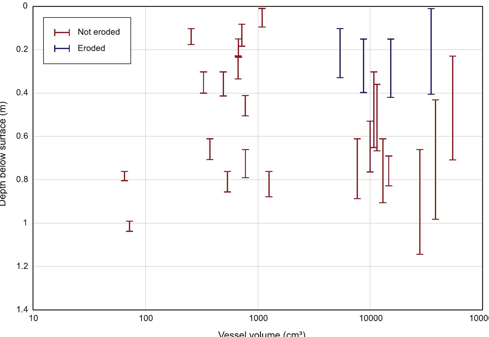 Depth below surface of vessels relative to vessel volume