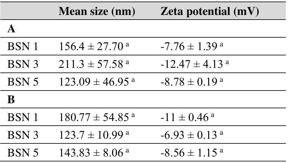 Mean size and zeta potential of bsn 1, bsn 3, bsn 5 with (a)