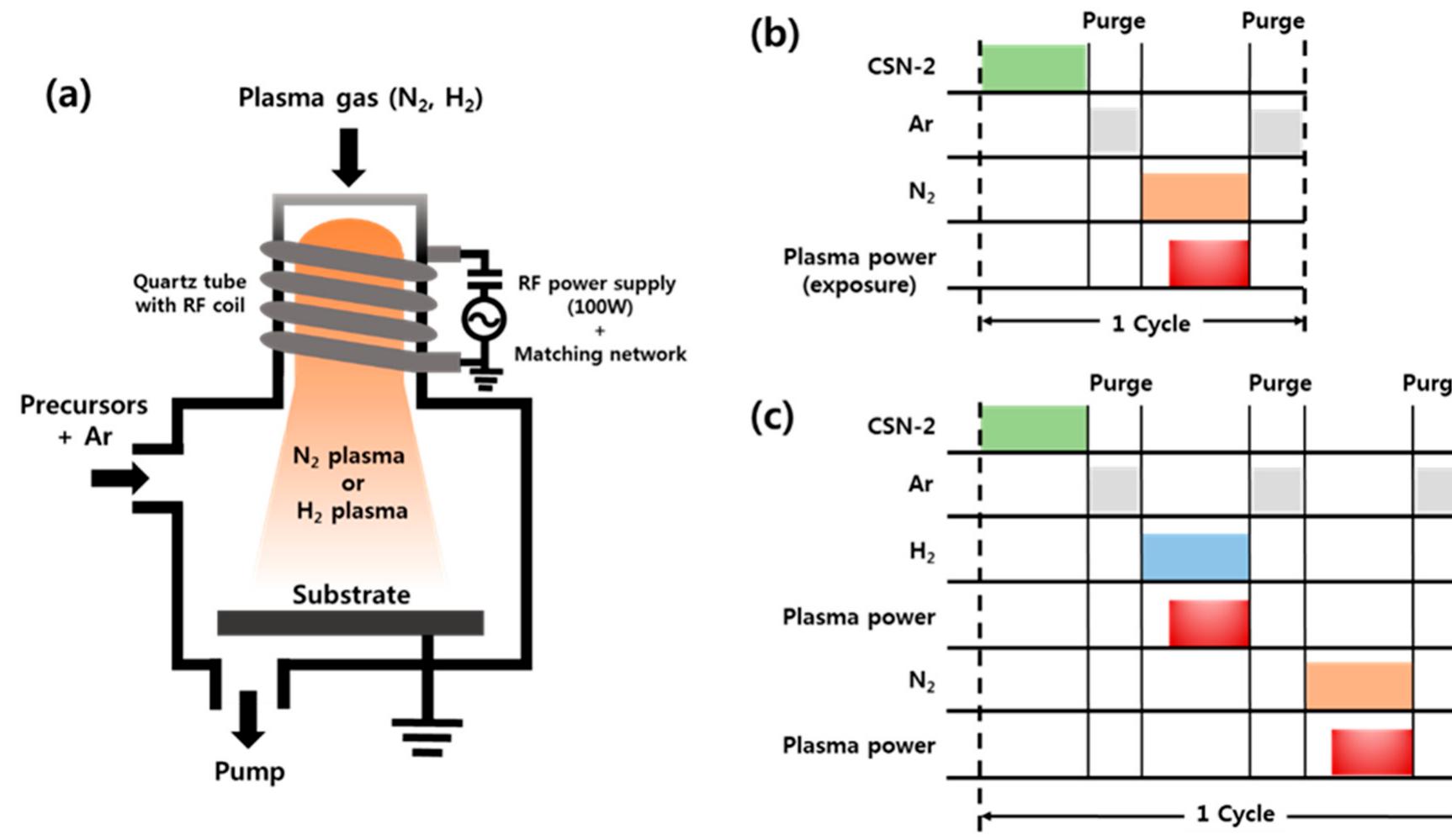 Schematic images of the (a) remote plasma atomic layer