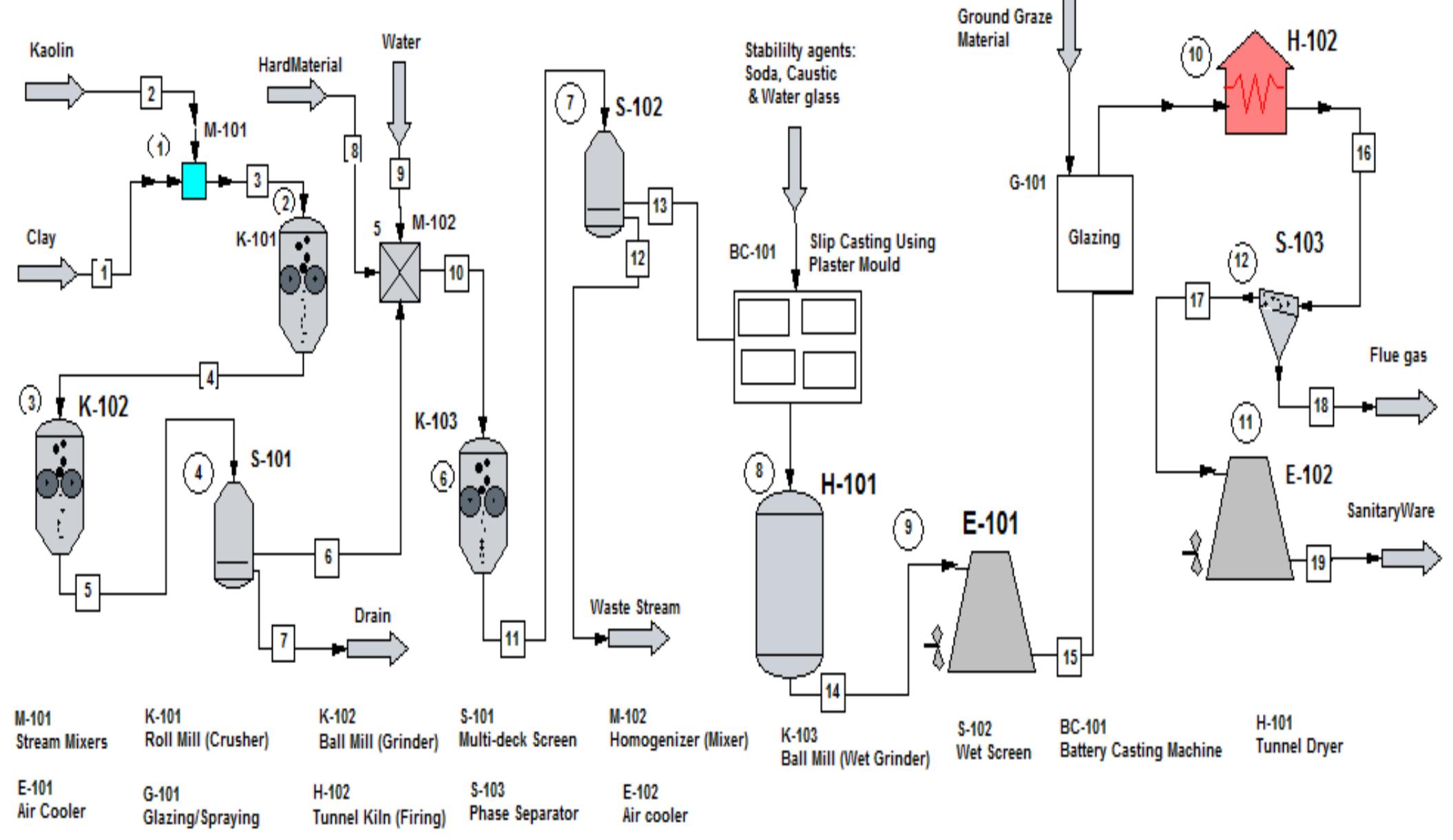 Steady state simulation. figure 4.2: process flow diagram