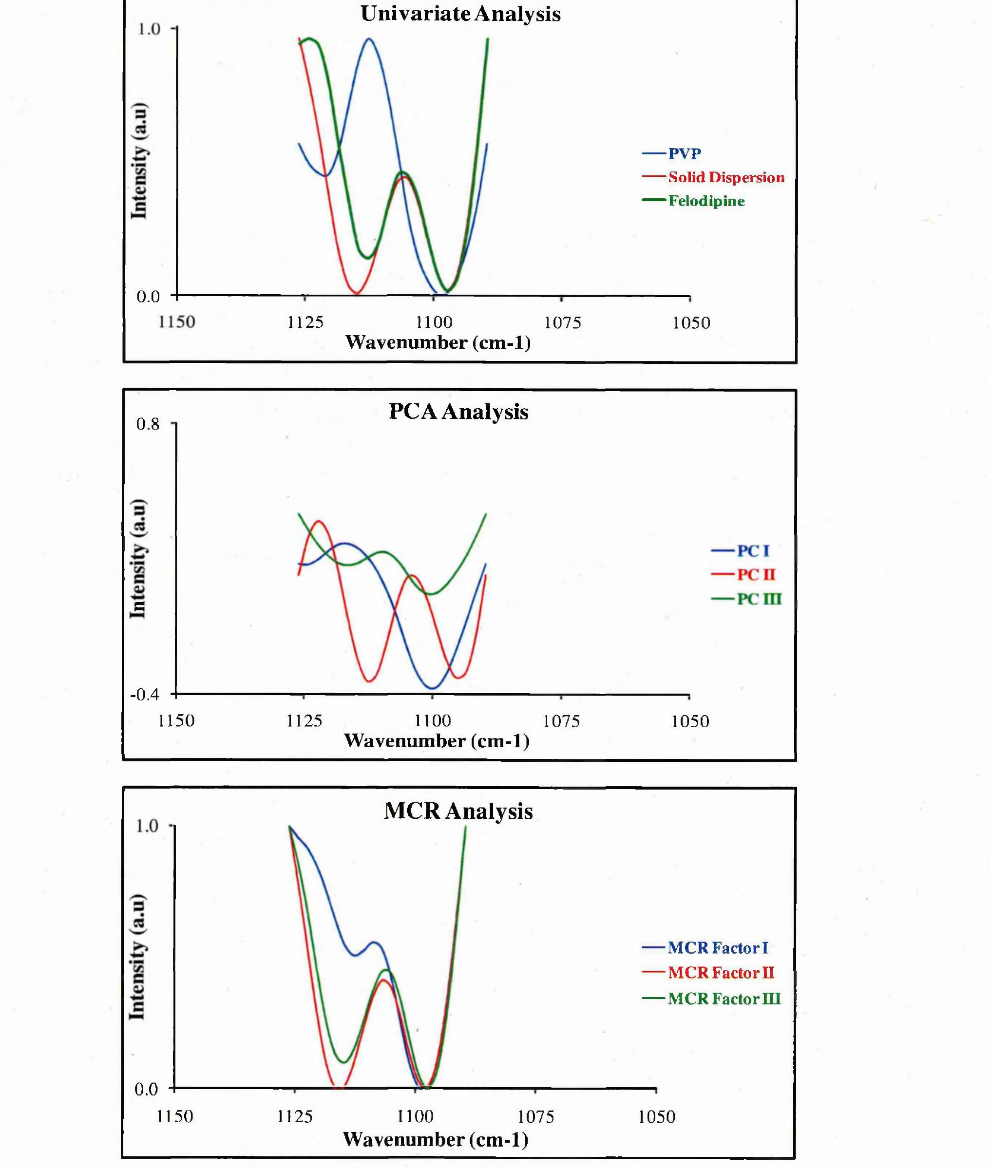 Figure 31 - Application of FTIR imaging and spectroscopy to