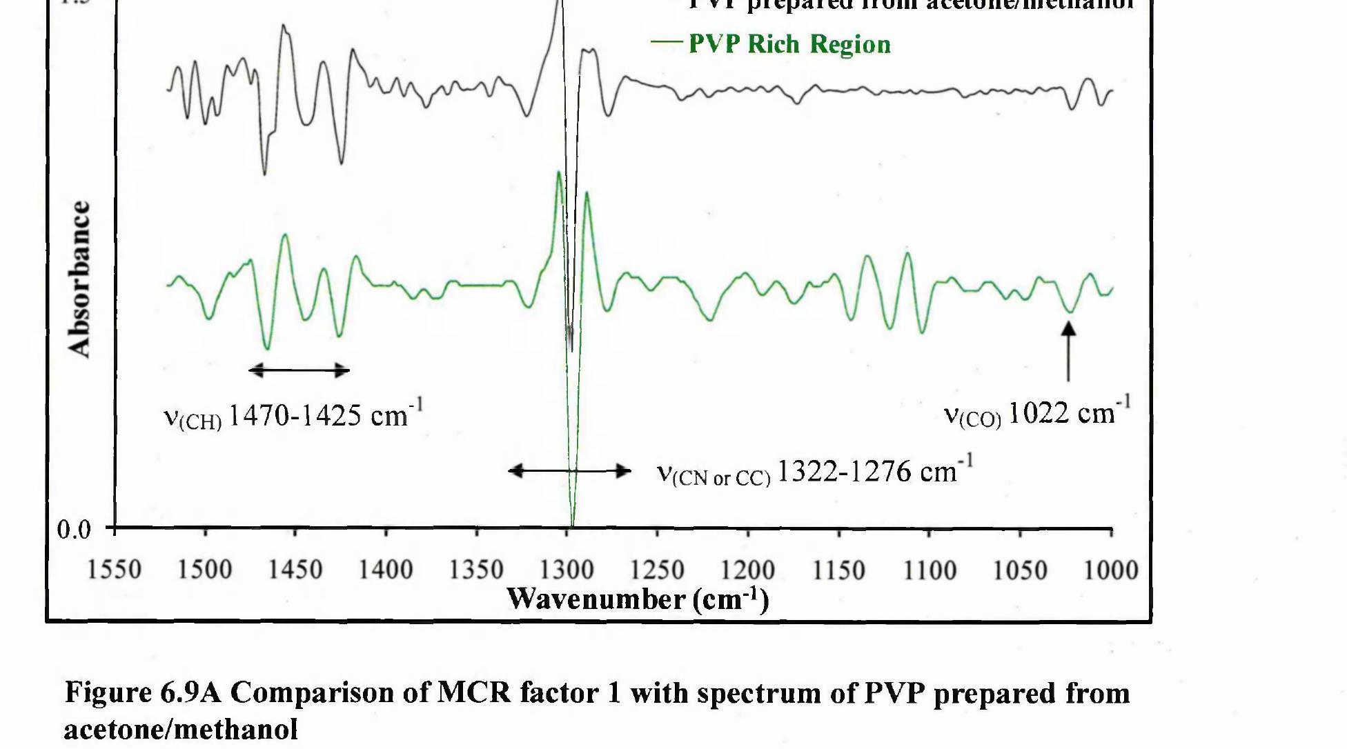 Figure 41 - Application of FTIR imaging and spectroscopy to