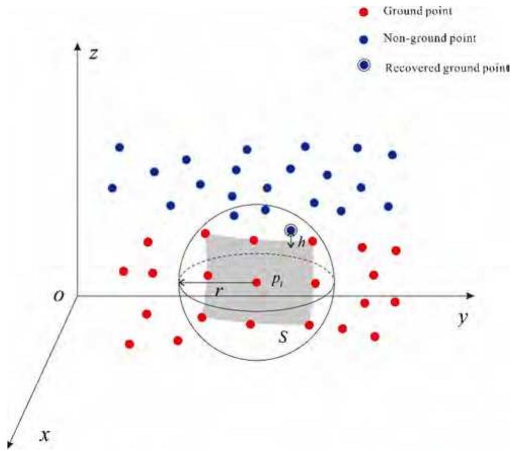 The sketch map of ground points retrieval. red points are