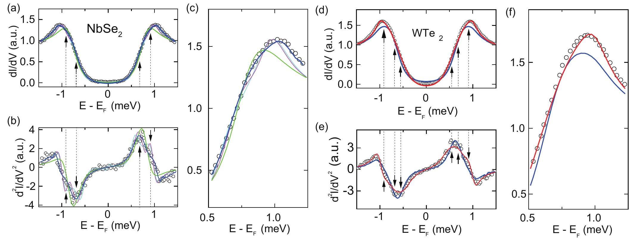 (color online) high-resolution sts spectra of the nbsez and