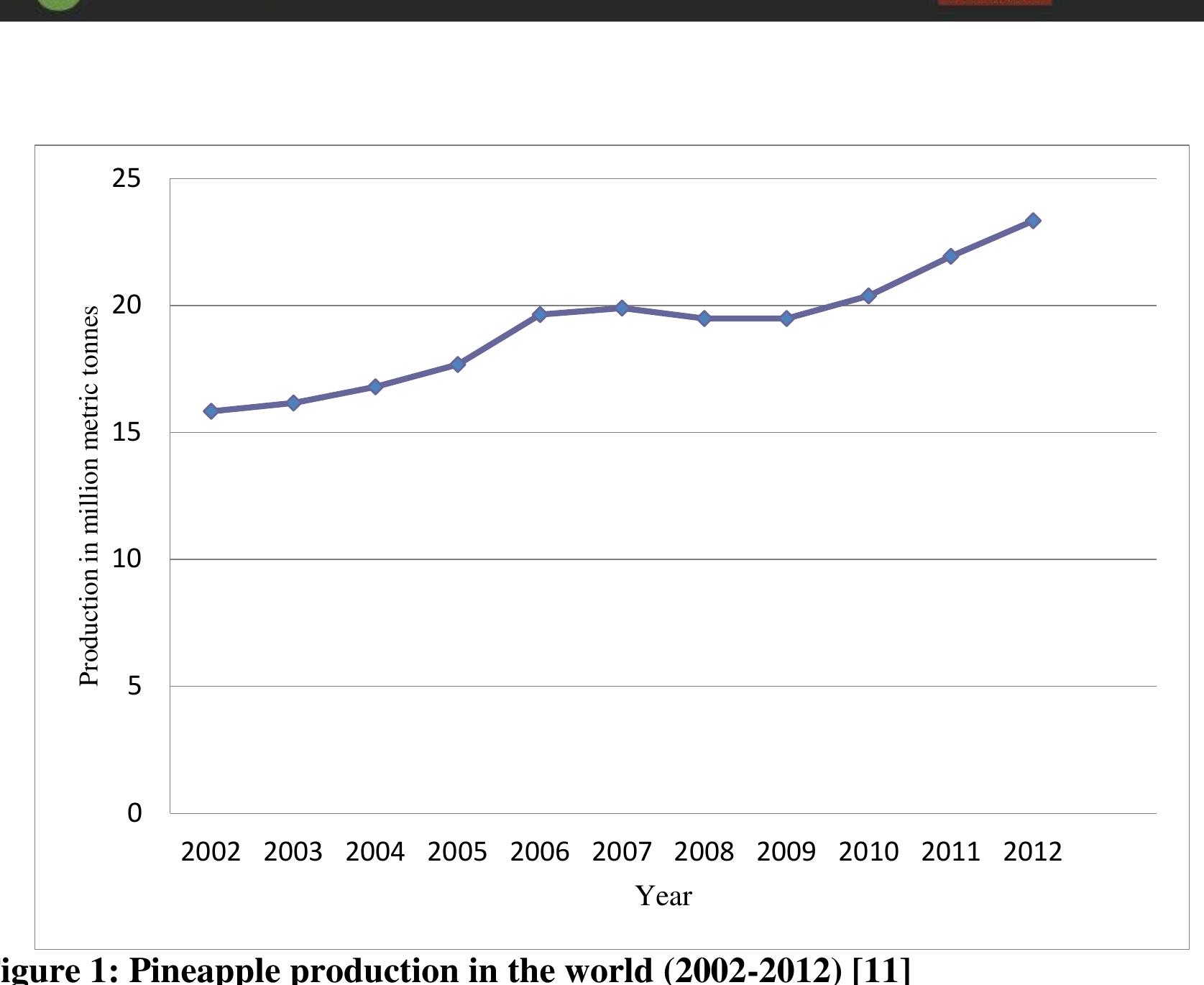 (PDF) World pineapple production: An overview