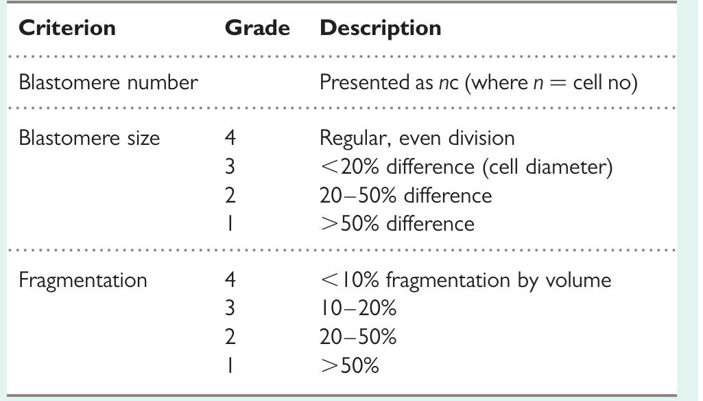 Il bfs and ace cleavage stage embryo grading system (after