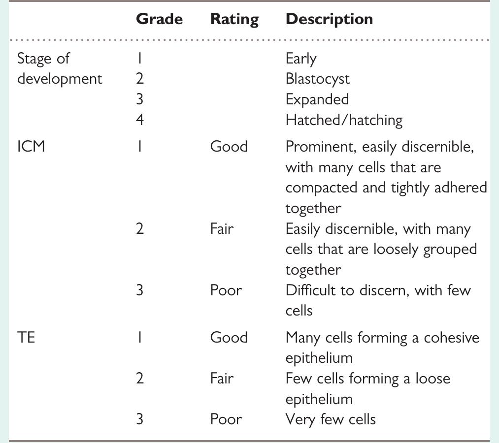 Table 8 - from The Istanbul consensus workshop on embryo
