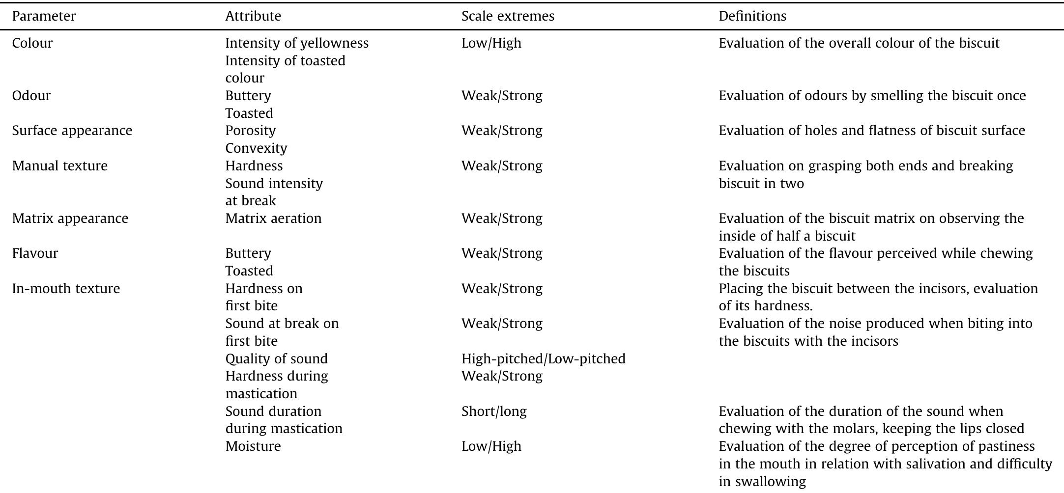 Attributes, scale extremes and definitions used in the