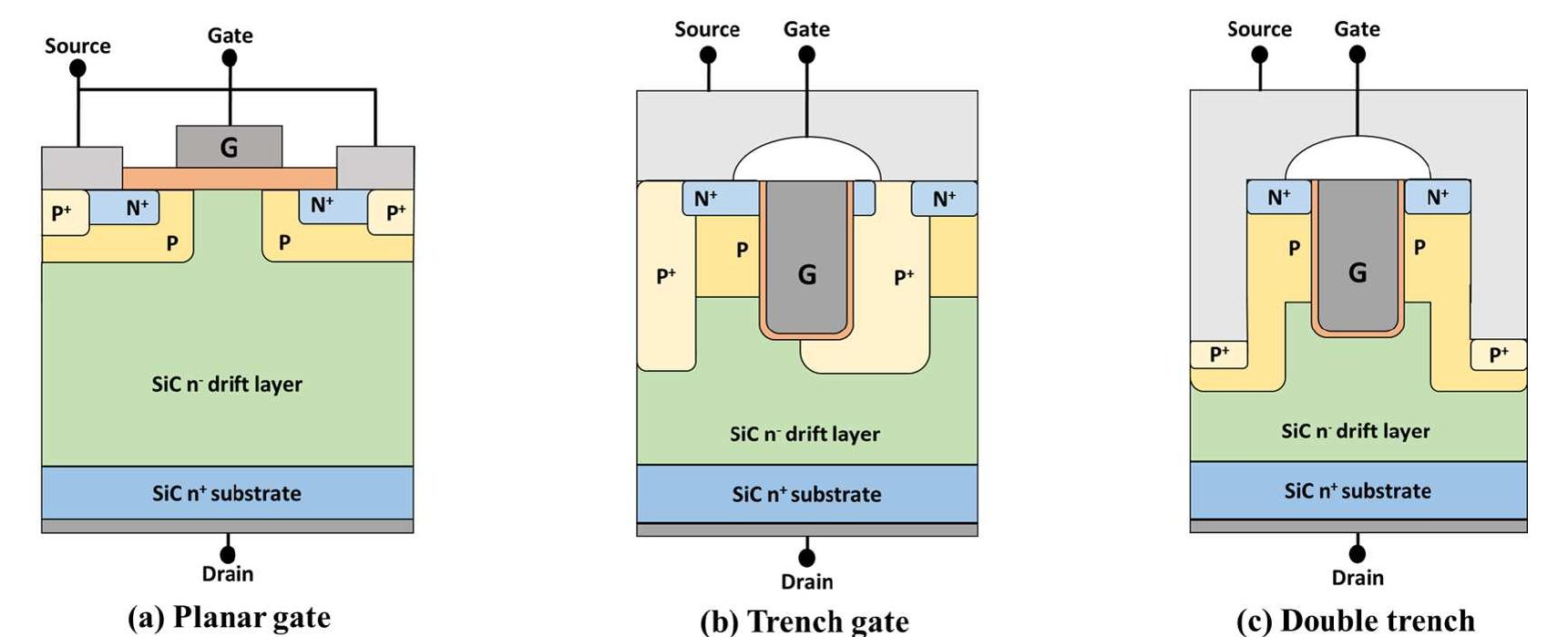 Schematics of the three architectures of sic power mosfets