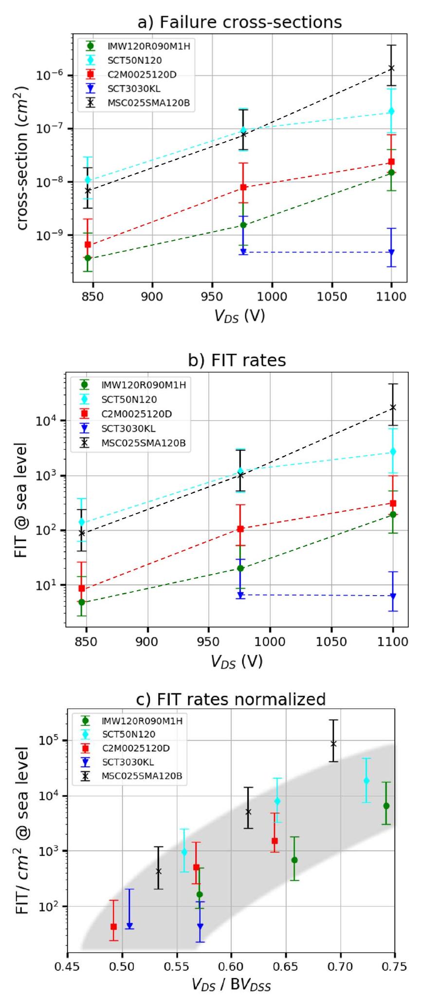 (a) failure cross sections of sic mosfets from different