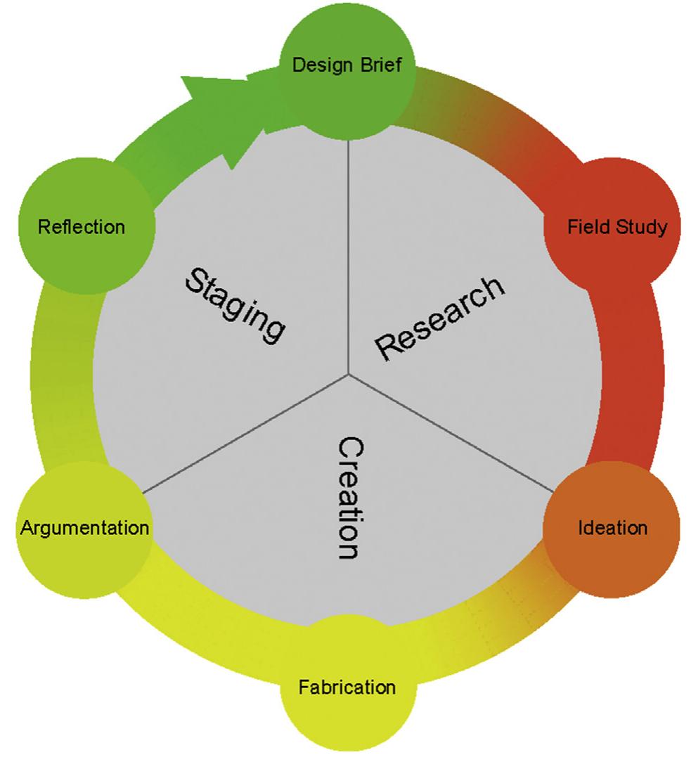 The structured design process model developed for the danish