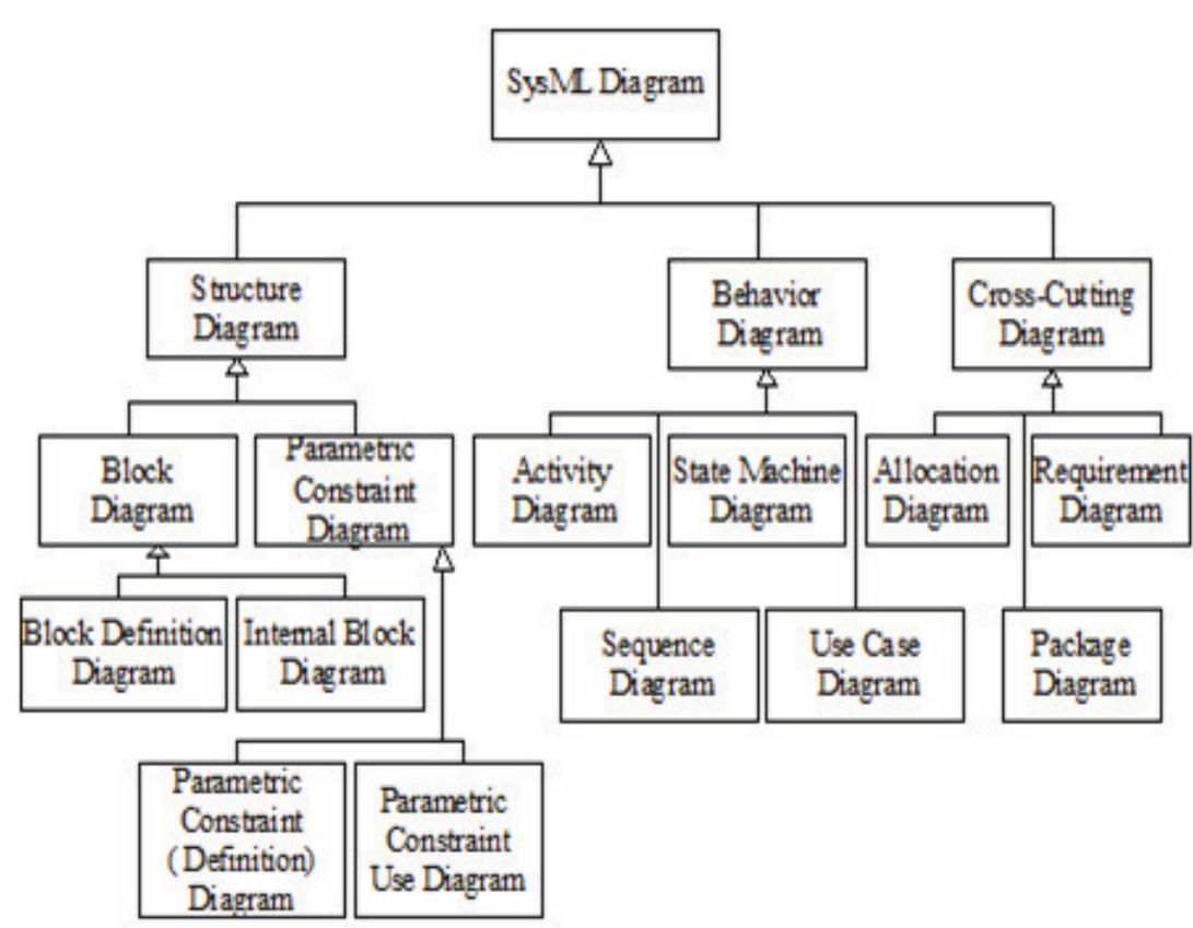Sysml 1.0 diagram architecture. figure ipresents the sysml