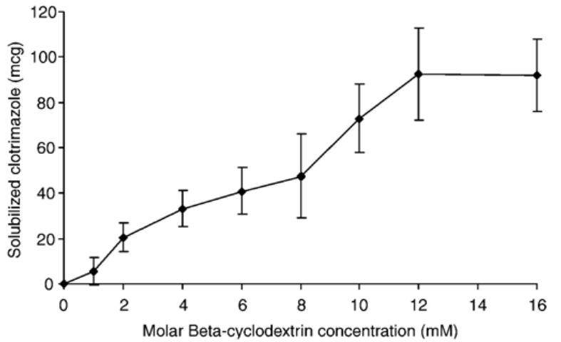 Phase solubility diagram of clotrimazole with ®-cyclodextrin