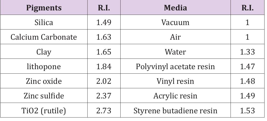 Refractive index (r.i.) of common materials in paint. and