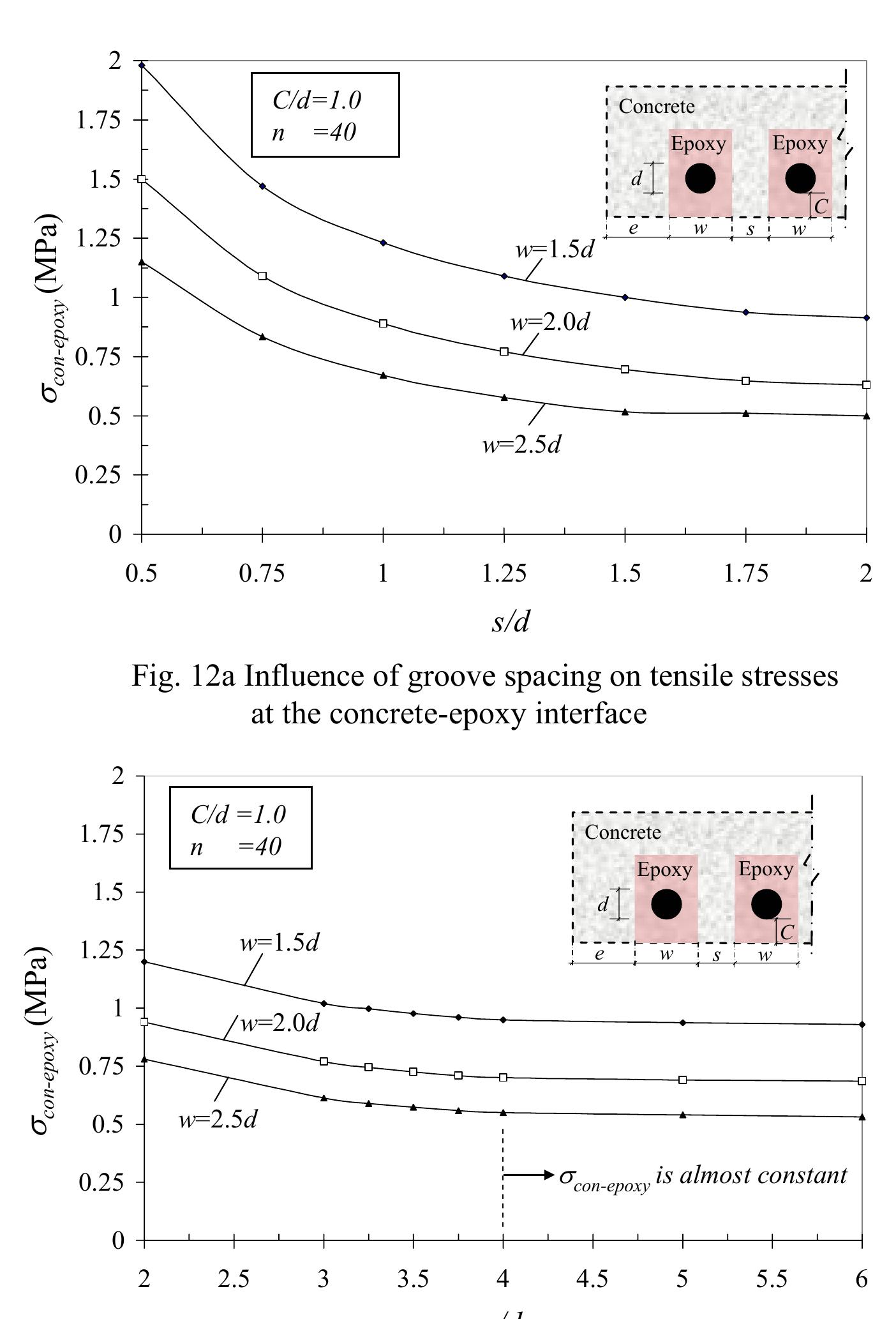Figure 13 - Bond mechanism of NSM FRP bars for flexural