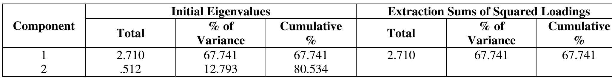 0: total variance explained (factor analysis) of marketing