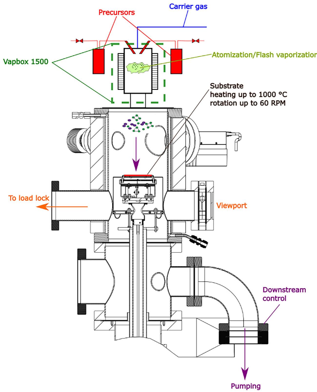 Schematic illustration of the dli-lpcvd system with
