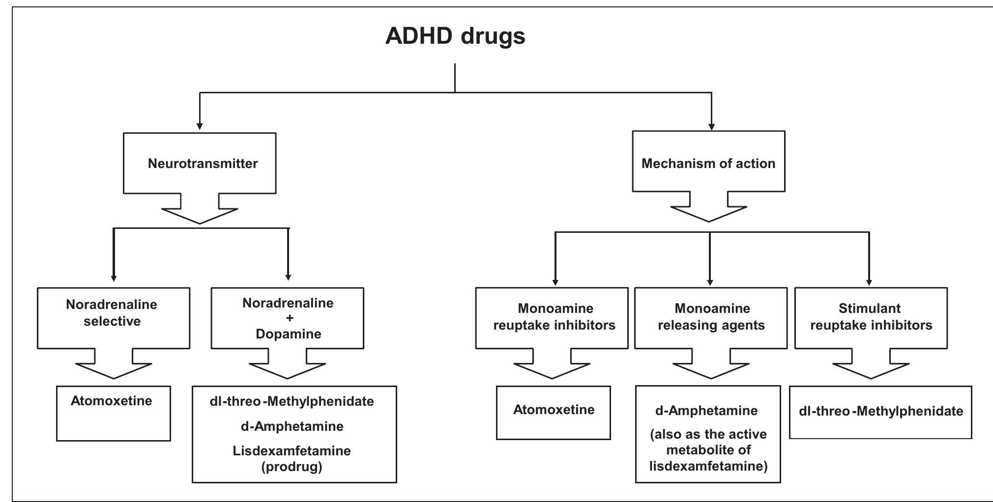 Pharmacological classification of adhd drugs approved in