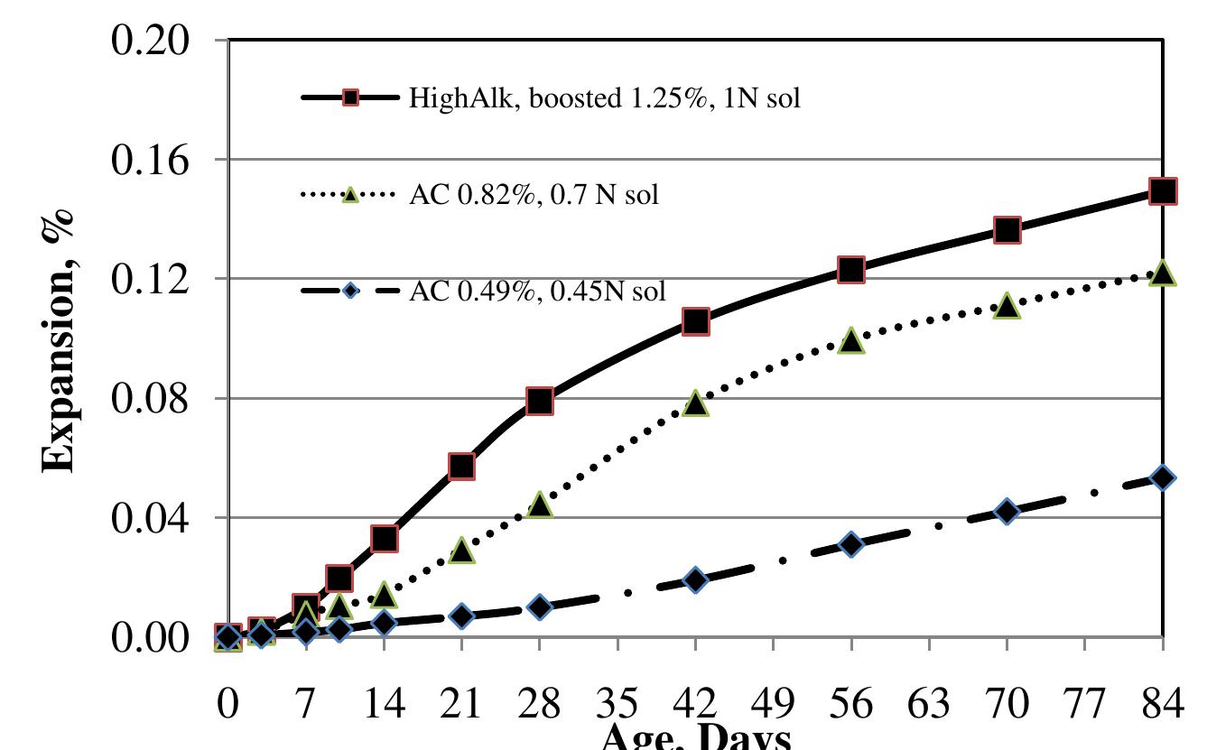 Expansion curves of different cement alkalinity and soak
