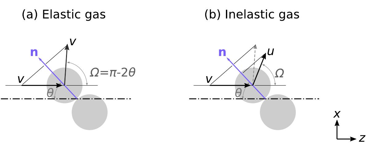 $1. schematic illustration of the two-body collision in the