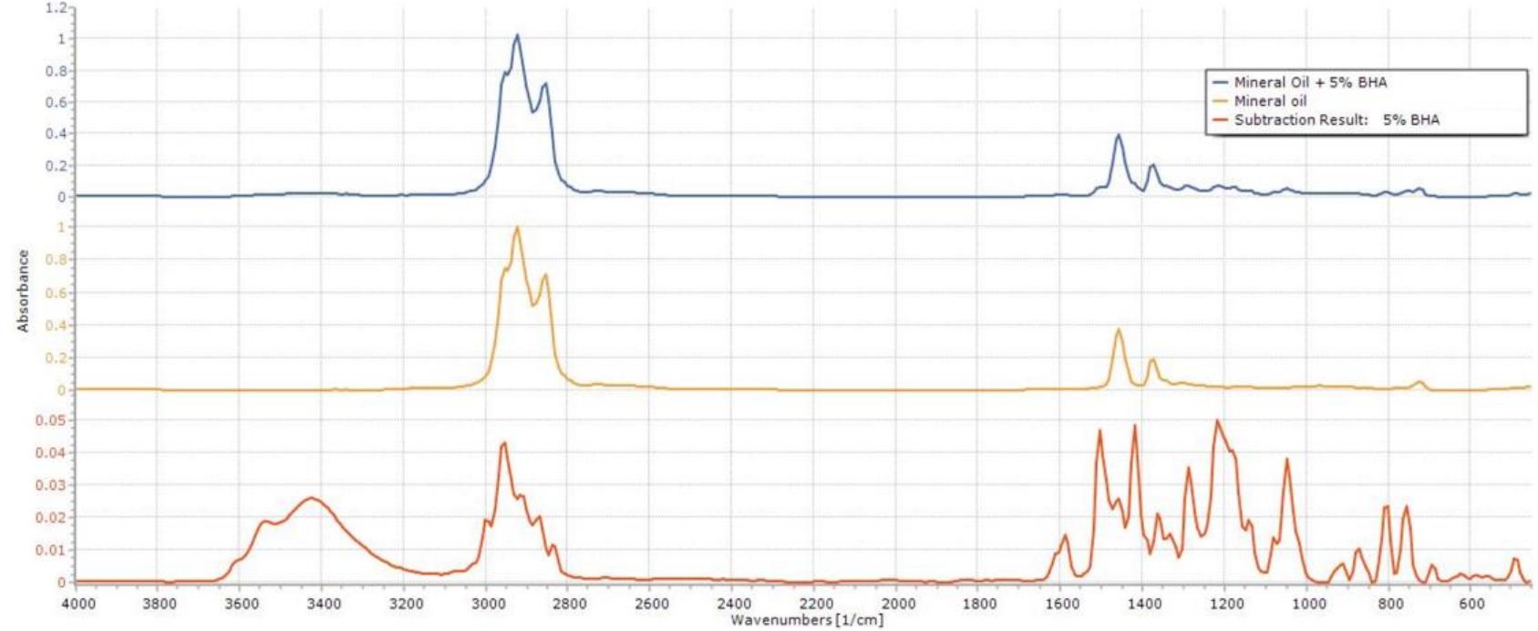 Ftir spectral subtraction: spectrum of mineral oil