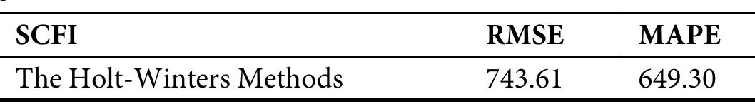 The holt-winters methods prediction outcome and
