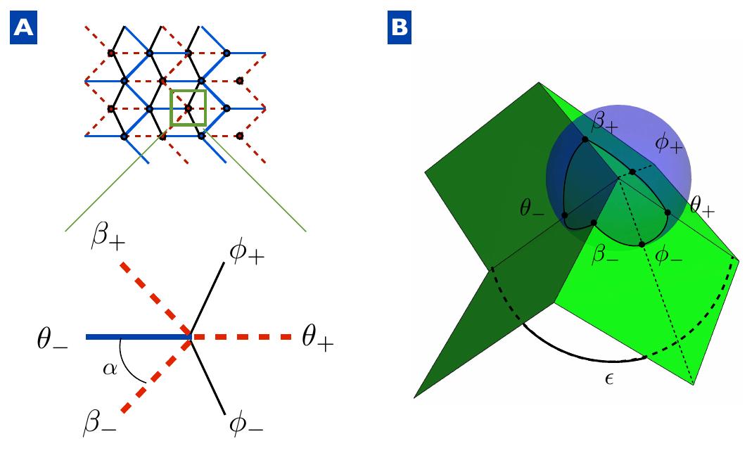 Figure 5 - Lattice mechanics of origami tessellations