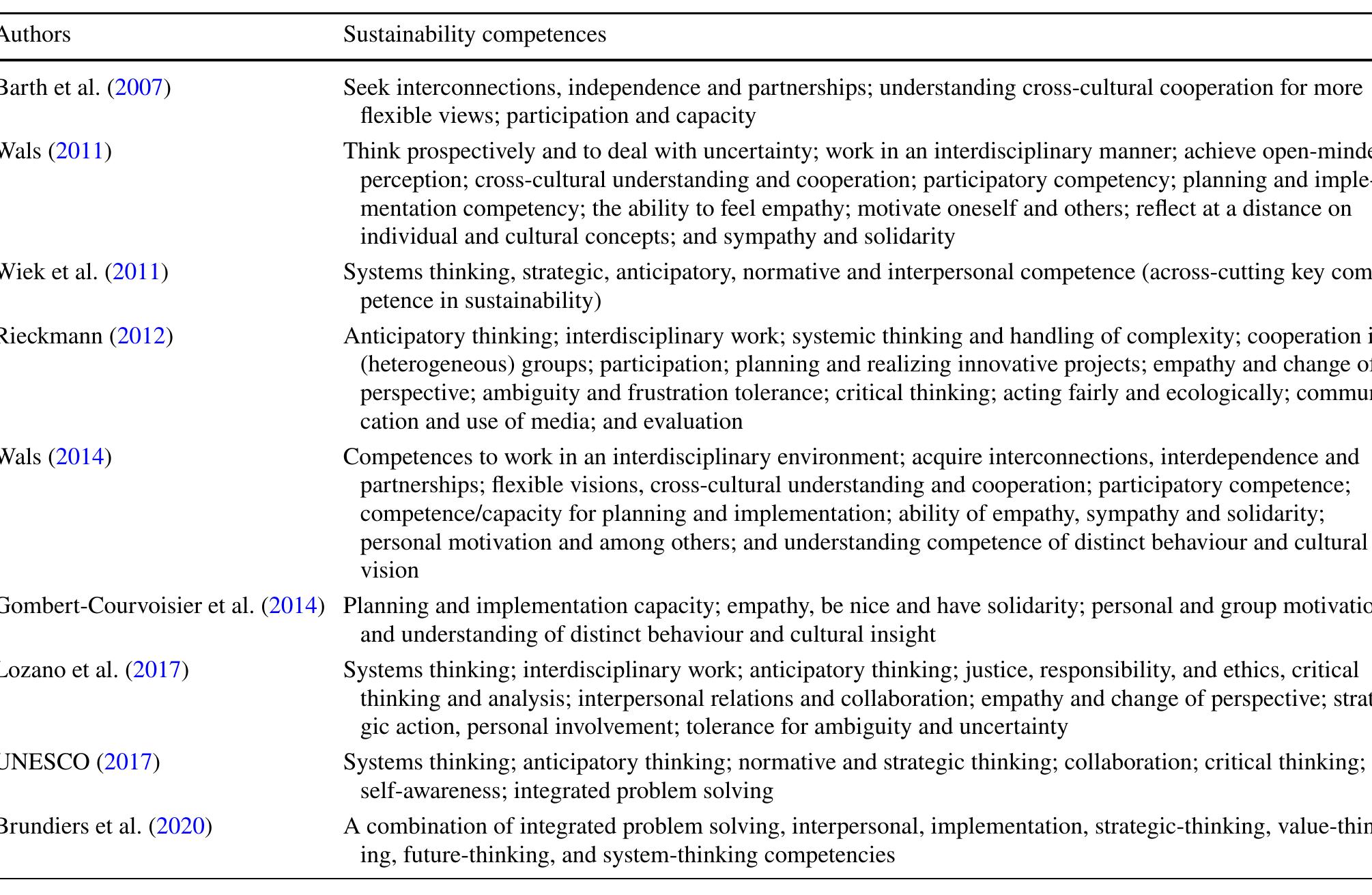 Compilation of competences in sustainability from selected