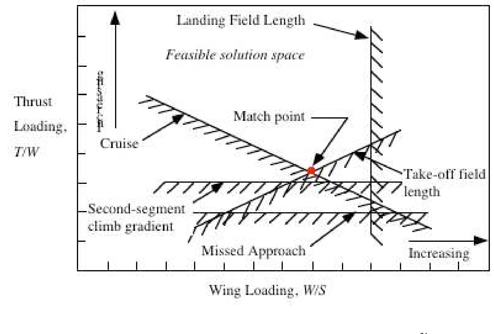 6. current typical design process. airplanes are sized by