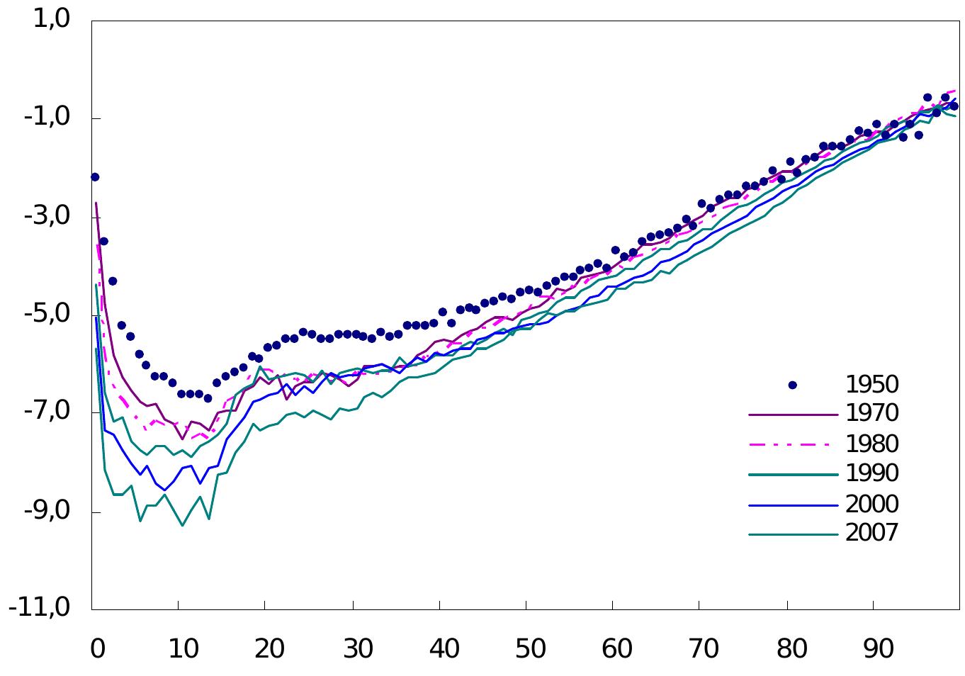 Male log death rates by age for selected years, portugal.