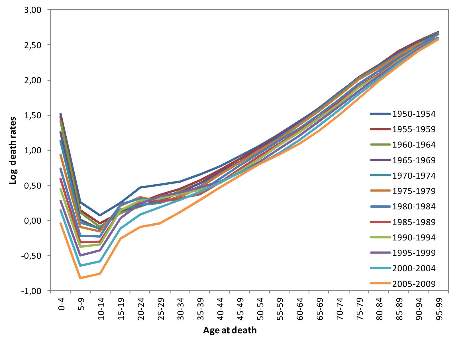 Male age-specific rates by period. calendar periods.
