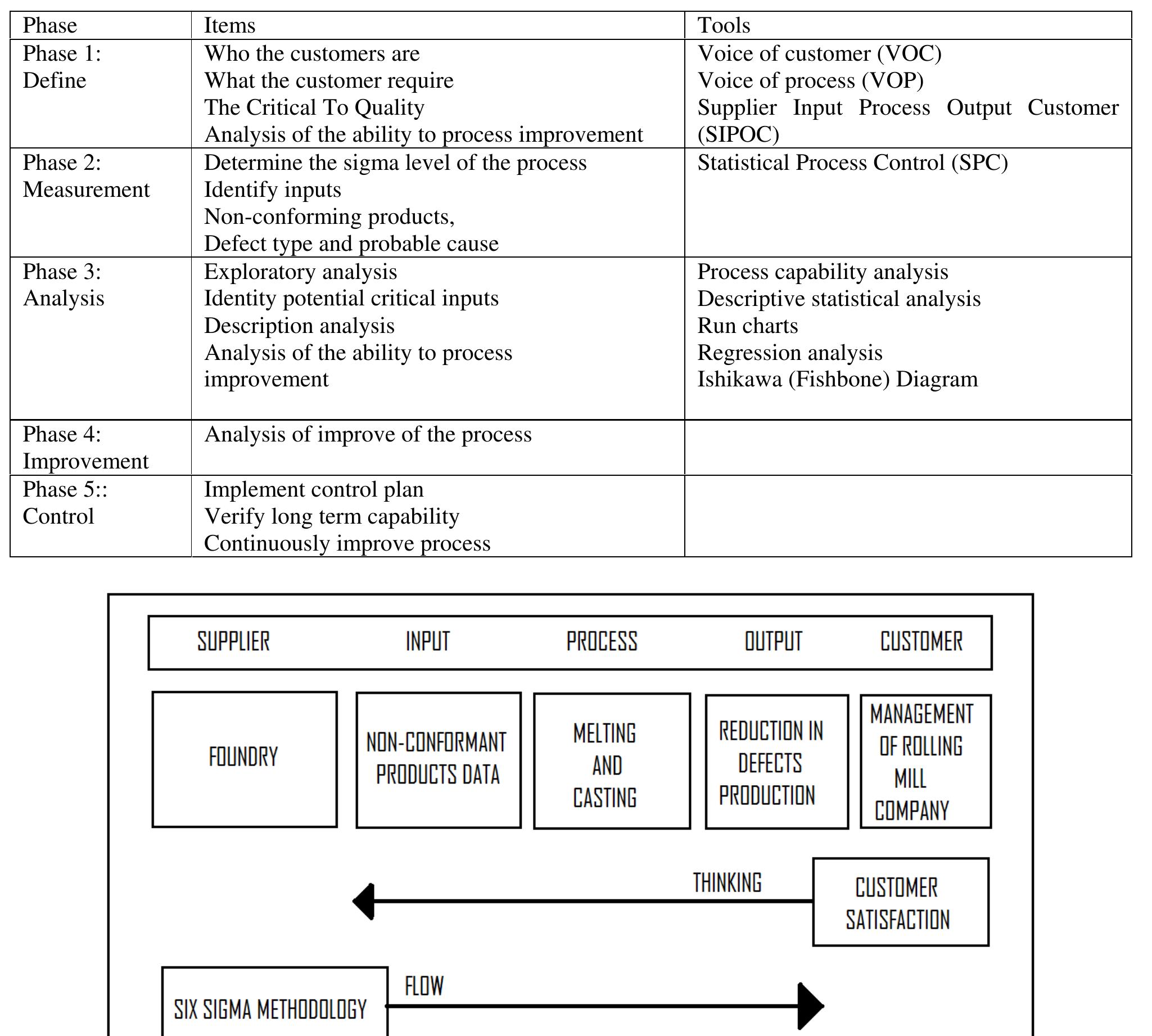 Phases of six sigma dmaic methodology. fig. 2. sipoc diagram