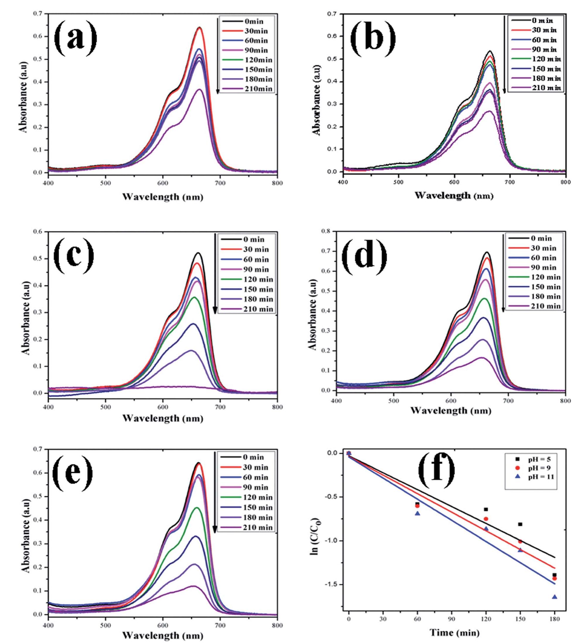 Time-dependent uv-vis spectra of (a) mb dye without zno; (b)