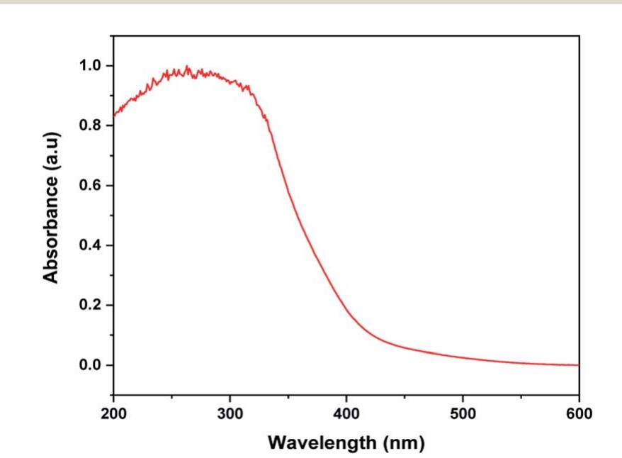 The uv-vis absorption spectrum of mos2 nss. the uv-vis