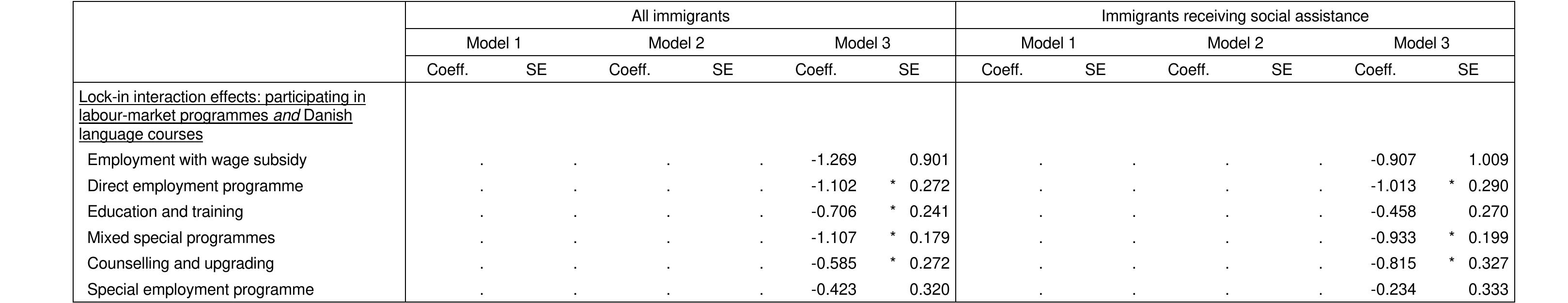 The symbol * indicates significance at the 5% level.