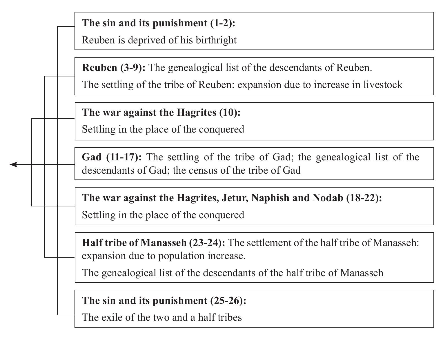All the units of the story form a chiastic structure: