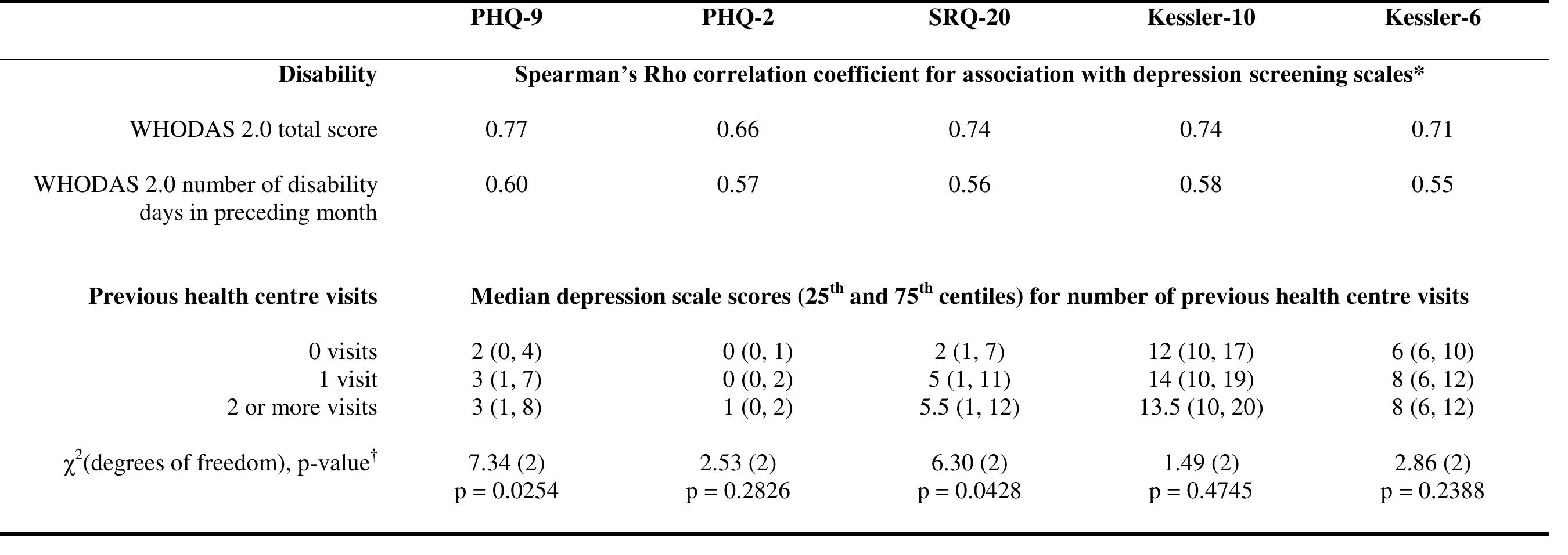 Hq-9 and phq-2: patient health questionnaire, 9 and 2 item