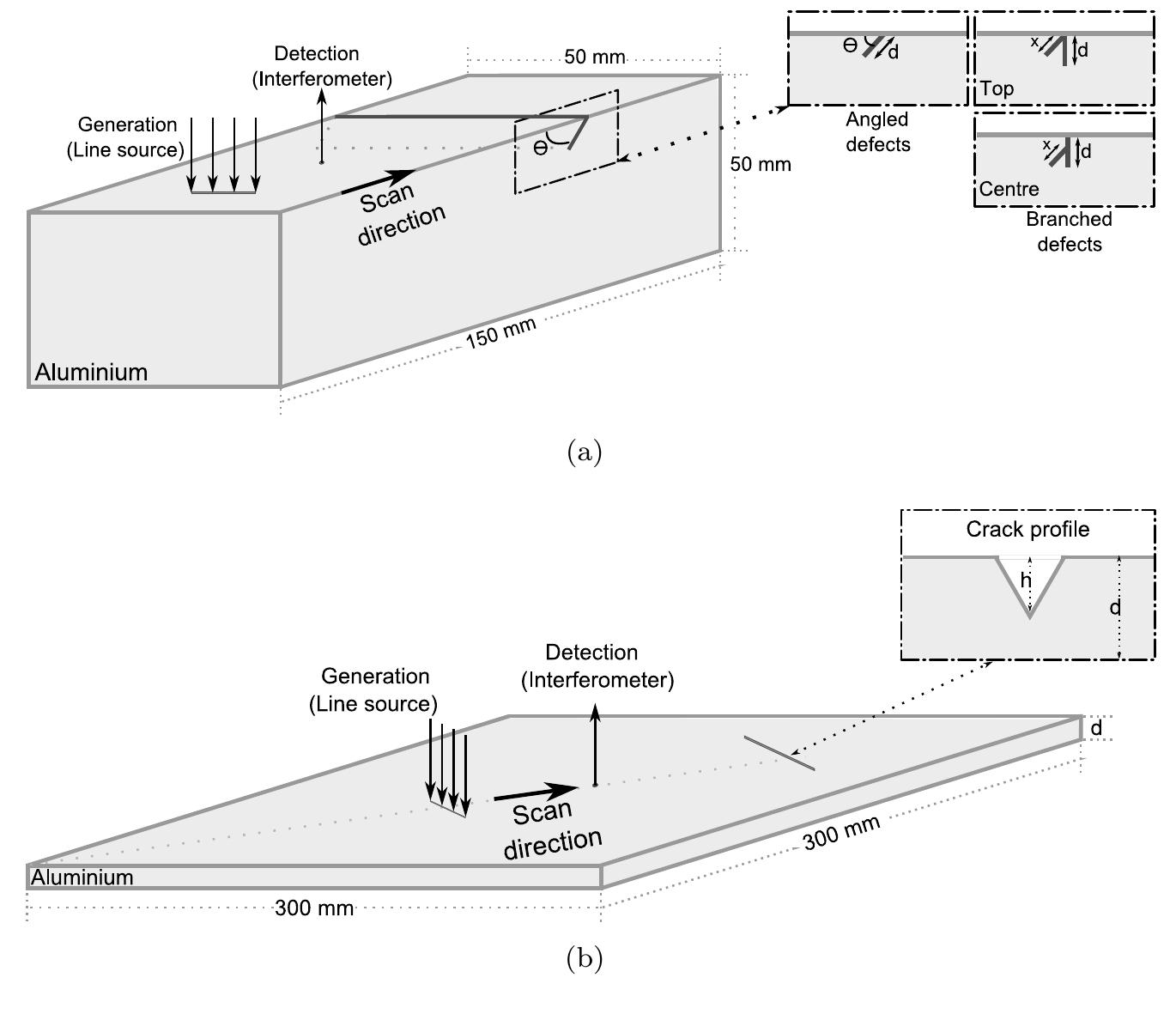 Scanning setup for laser generation and detection of: (a)