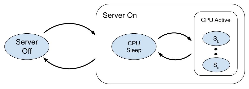 State diagram for typical data center server