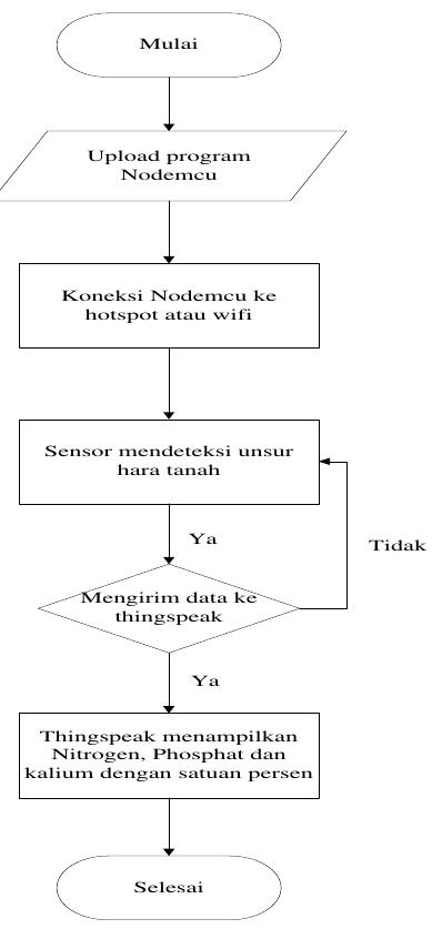 Flowchart alur program nodemcu a flowchart is a chart or