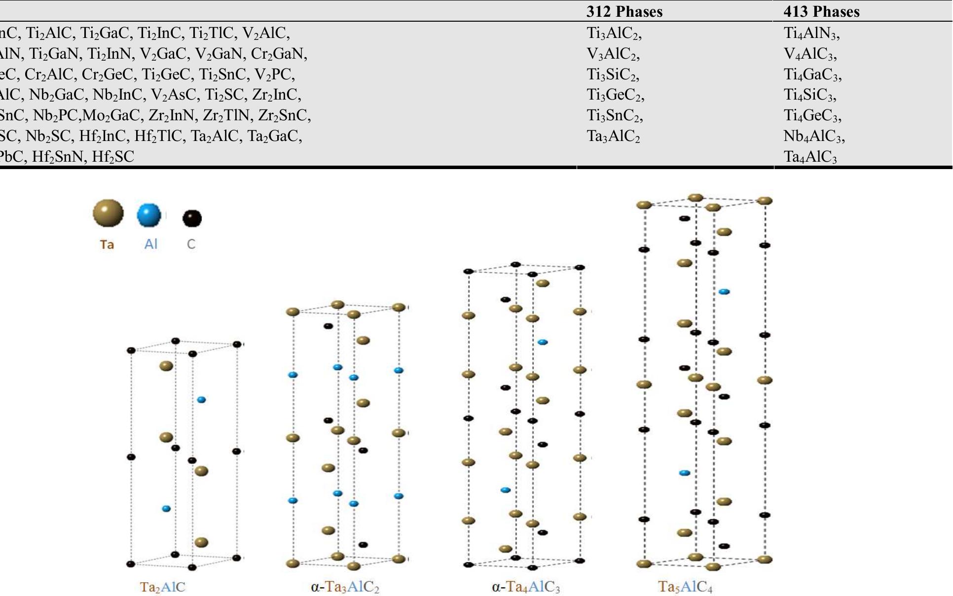 Crystal structure of 211, 312, 413, 514 phases of m=ta, a=al