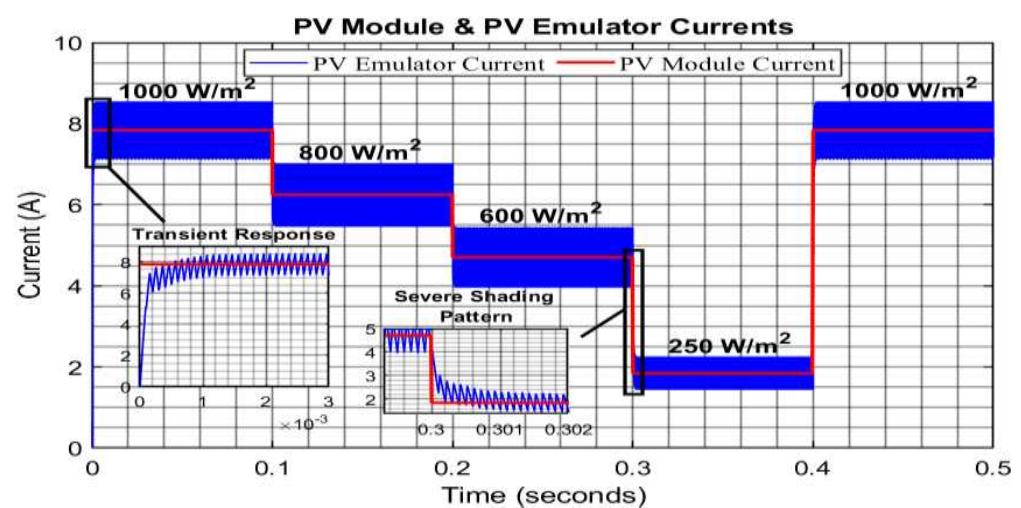 The emulated pv module and pve currents. the gain margin