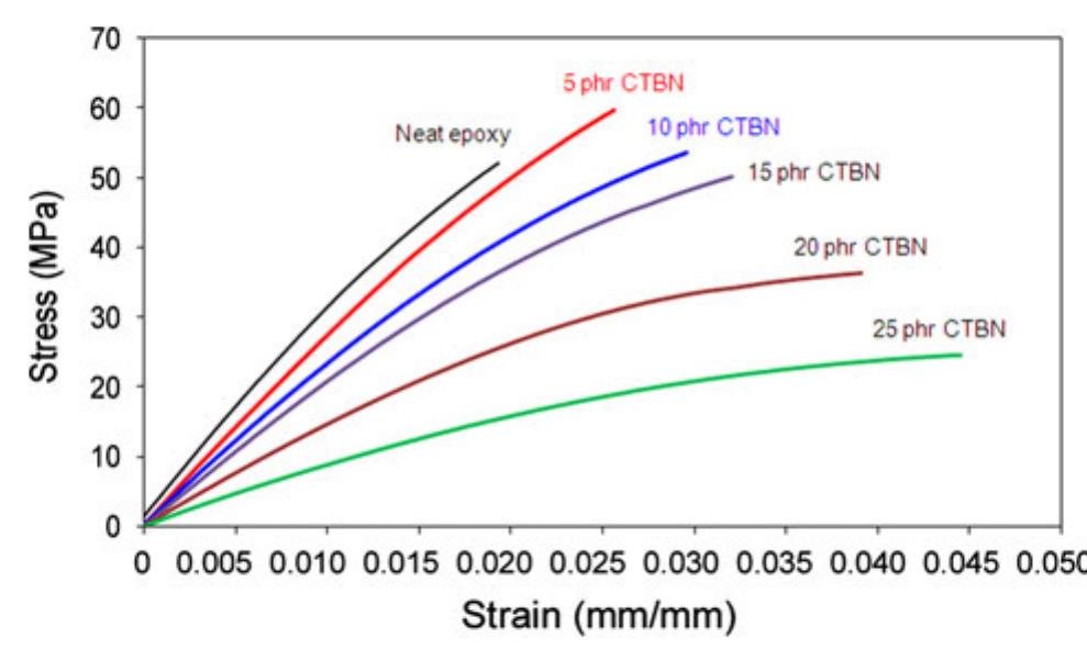 Typical stress-strain curves of epoxy resins containing
