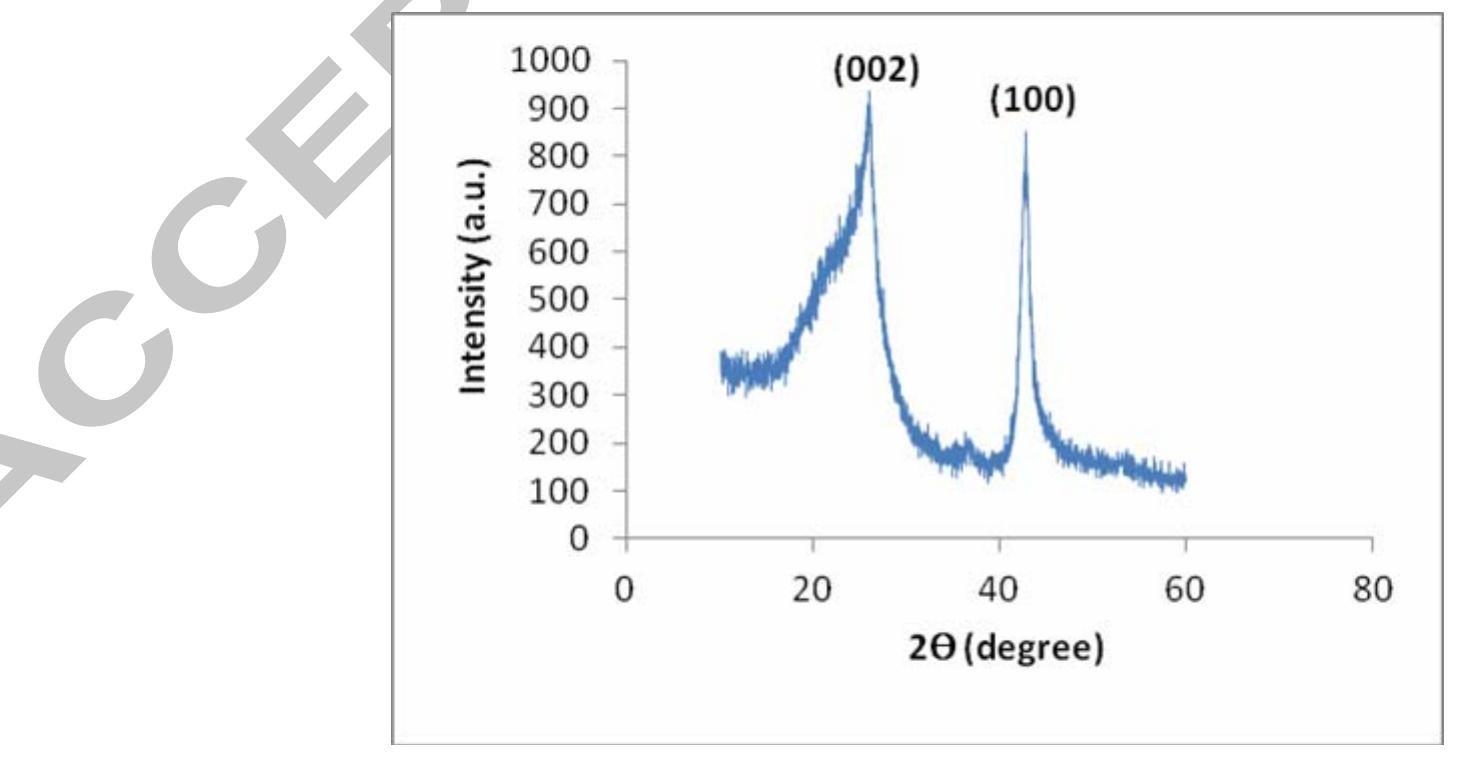 The xrd pattern of the graphene nanosheets. = 43.2°