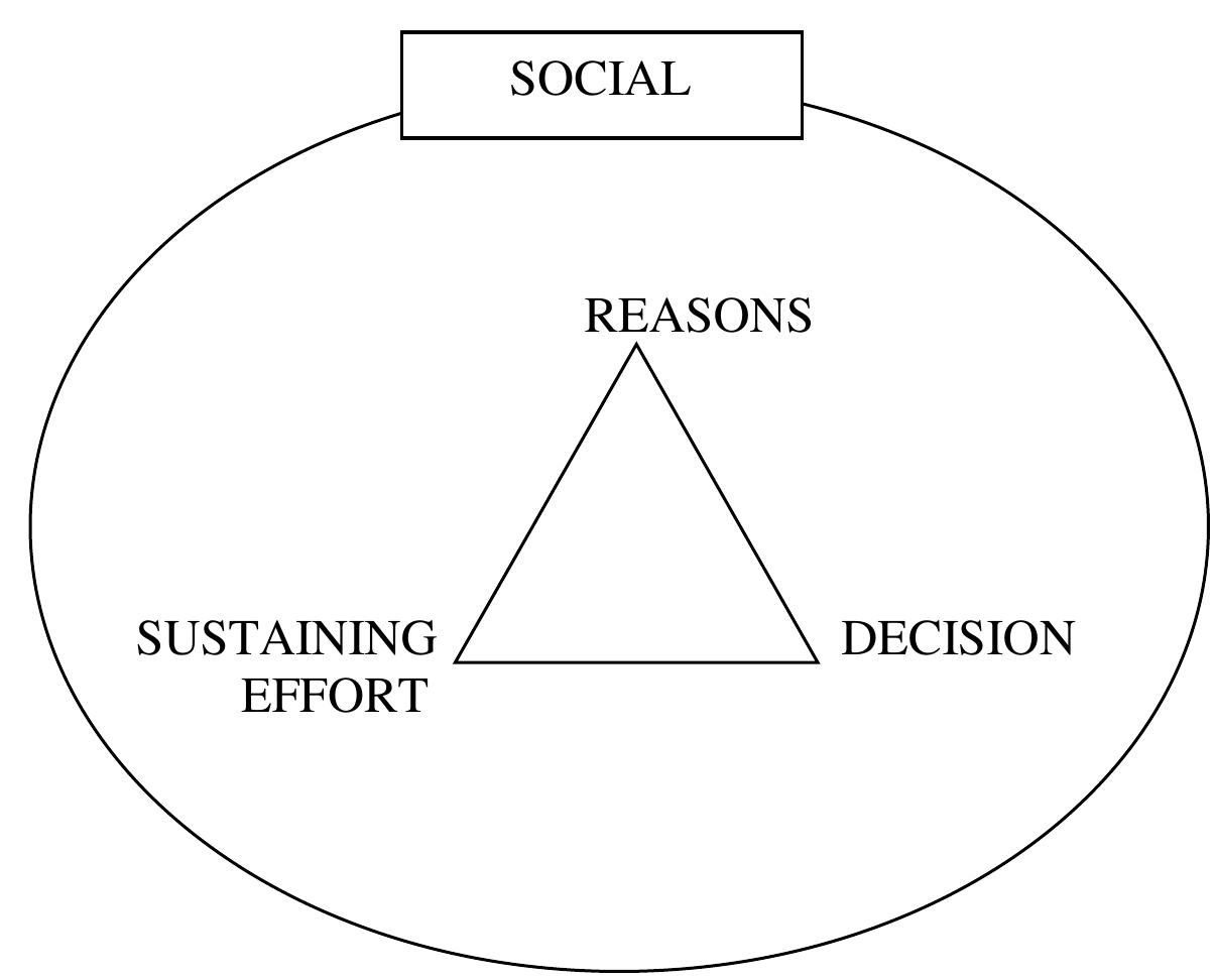 An interactive model of motivation proposed by williams and