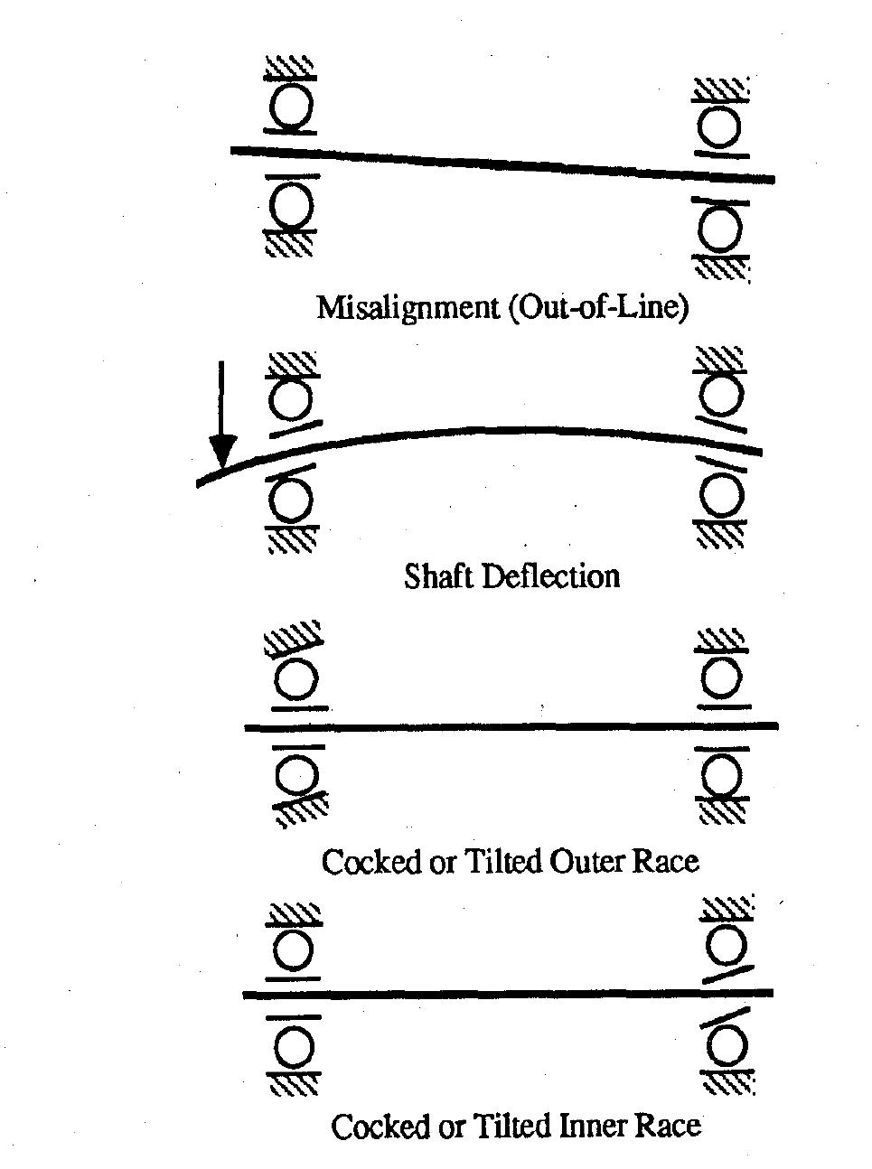 Four types.of rolling-element bearing misalignment [7].
