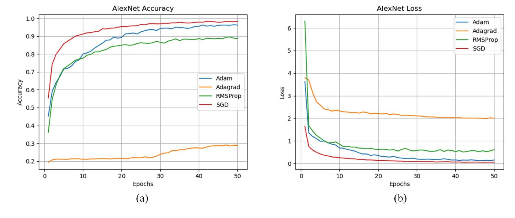 (a) model accuracy, (b) model loss. the comparison between